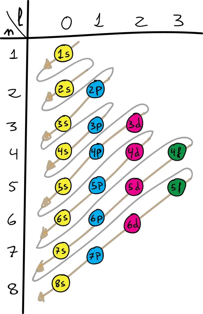 Electron Configuration | Chemistry Online